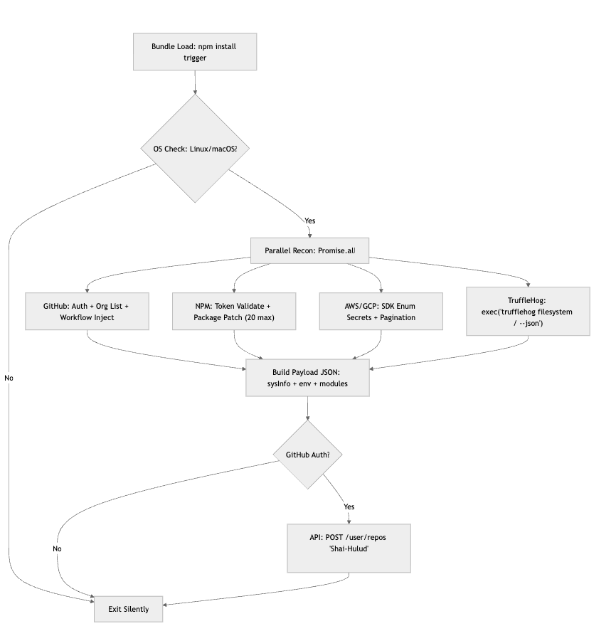 Shai-Hulud: Self-Replicating Worm Compromises 500+ NPM Packages - StepSecurity